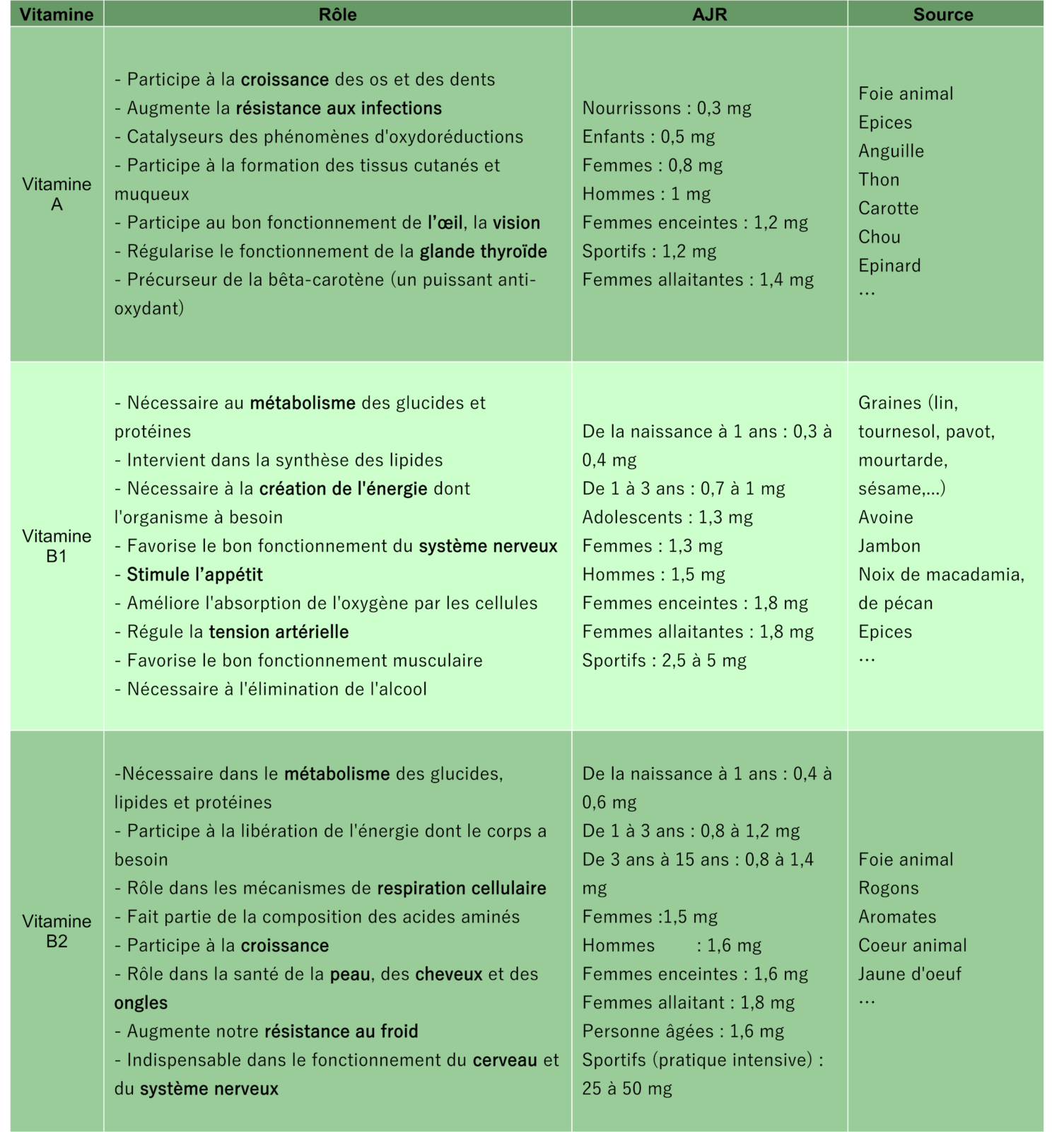 L'utilité des vitamines dans l'organisme - Matthieu Doridot